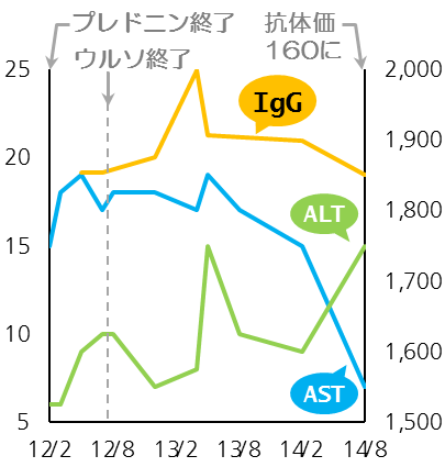 ZTTの高値: レスキュー・ミー ～ 自己免疫性肝炎の闘病記